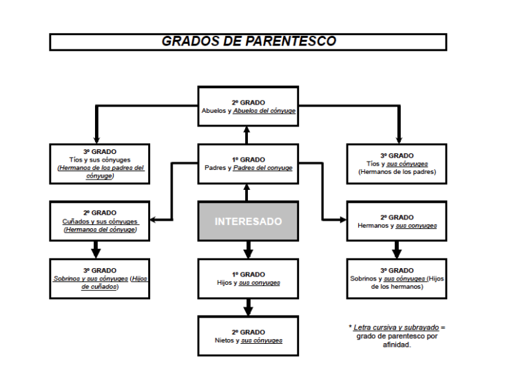 Los Grados de parentesco - Abogado Zaragoza